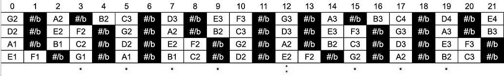 Octave Chart for Bass - Theory - BassBuzz Forum