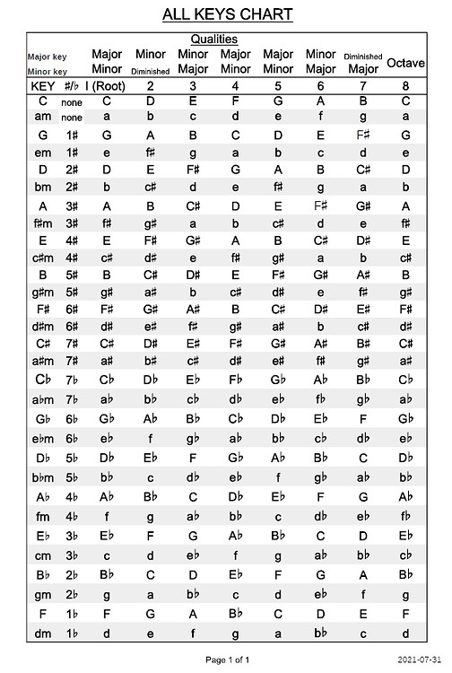 Complete Major and Minor Keys Chart - Theory - BassBuzz Forum